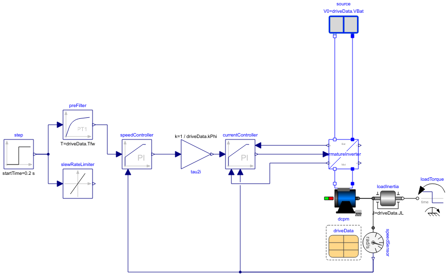 Modelica Electricalmachinesexamplescontrolleddcdrives